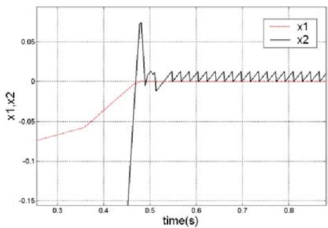 figure 1 from design and frequency analysis of continuous finite time convergent differentiator