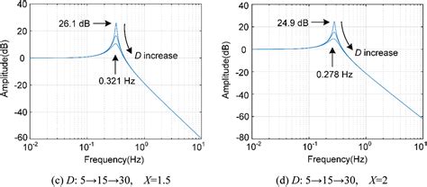 cmes free full text low frequency oscillation analysis of grid connected vsg system