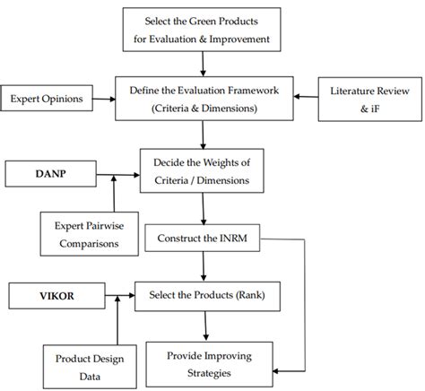 modeling framework and processes of the hybrid multi attribute decision download scientific