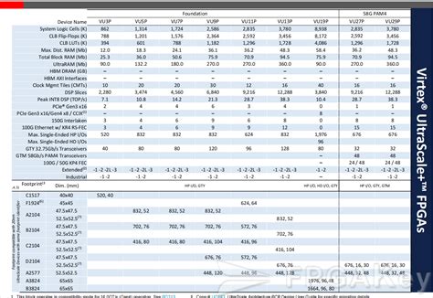 ultrascale fpgas product tables and product selection guide download documents fpgakey
