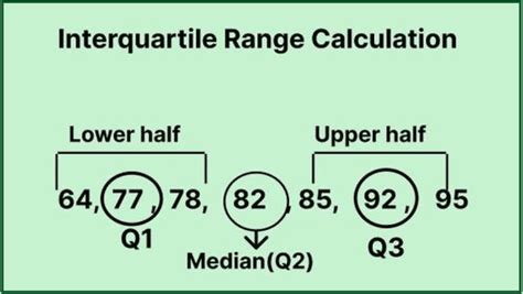 Interquartile Range IQR In Statistics Formula And Examples