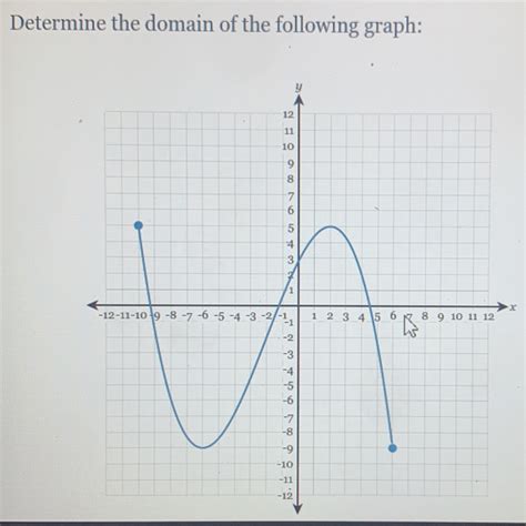 determine the domain of the following graph x gauthmath