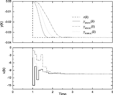 simulation results for a multiple models switching and tuning download scientific diagram