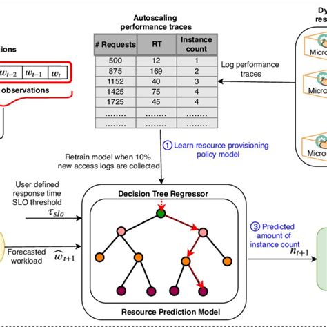 the proposed system overview showing resource prediction model download scientific diagram