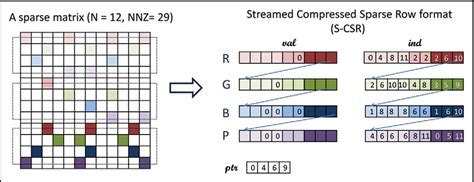 figure 1 from applications of the streamed storage format for sparse matrix operations