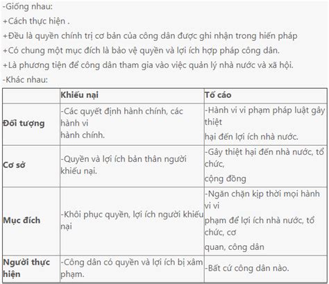 Nêu những đặc điểm giống và khác nhau giữa quyền khiếu nại tố cáo và