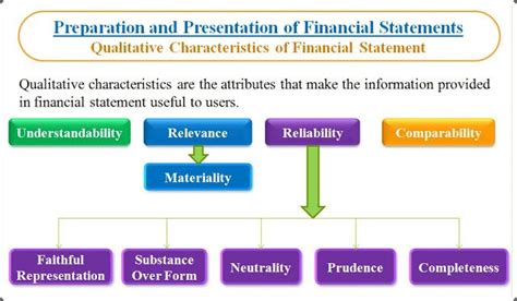 Framework For The Preparation And Presentation Of Financial Statements