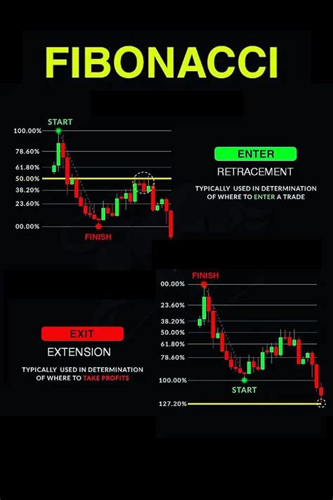 Fibonacci Tool For Trading Stock Trading Learning Online Stock