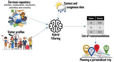 proposed architecture for tourism recommender system download scientific diagram