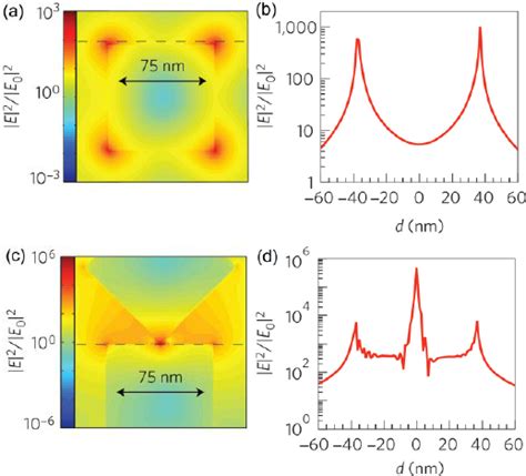 fdtd finite difference time domain simulation results of a download scientific diagram