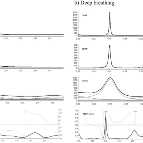 the representative spectral and cross spectral analysis during download scientific diagram