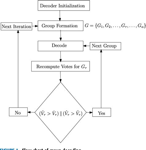 figure 1 from adaptive group shuffled symbol flipping decoding algorithm semantic scholar