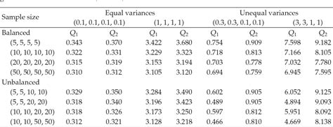 table 2 from simultaneous inference on all linear combinations of means with heteroscedastic