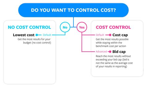 Ways To Lower Your Facebook Ads Cost Per Click Cpc