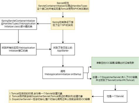 spring源码学习 spi机制与tomcat结合springmvc原理剖析 tomcat的spi机制 csdn博客