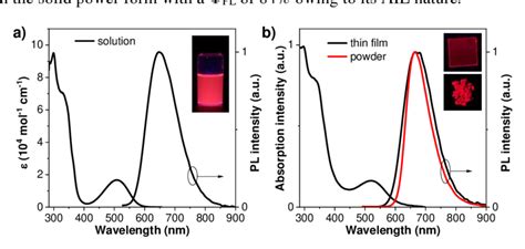 UV Vis Absorption And PL Spectra In A Toluene Solution 1 X 10 5 M