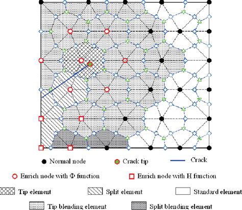 figure 3 from a node based smoothed extended finite element method ns xfem for fracture