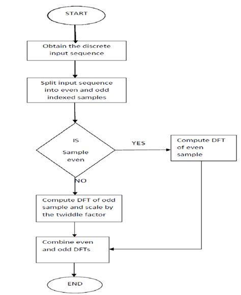 figure no 1 flow chart for dit fft download scientific diagram