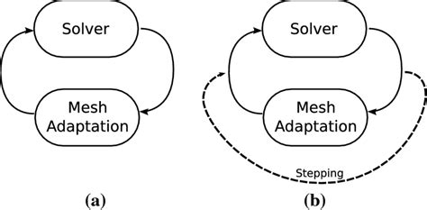 comparison between regular mesh adaptation and moving mesh download scientific diagram