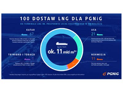 100 dostawa LNG do gazoportu w Świnoujściu NBI