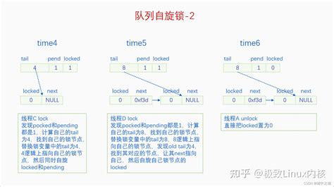 深入理解linux内核之自旋锁 知乎