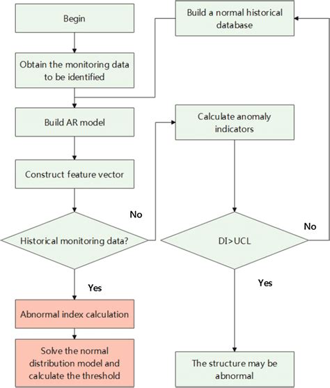 flow chart of structural anomaly recognition based on gmm download scientific diagram