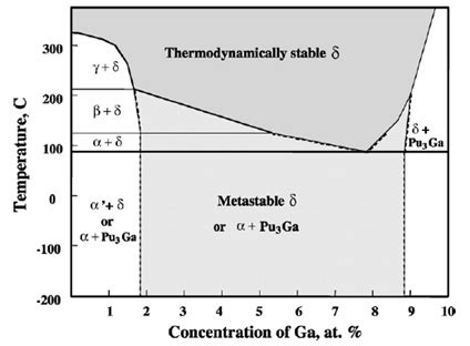 Phase Diagram Of Plutonium Versus Atomic Concentration Of Gallium 25