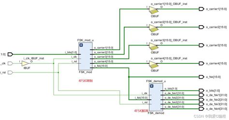 m基于fpga的4fsk调制解调系统verilog实现 包含testbench测试文件 csdn博客