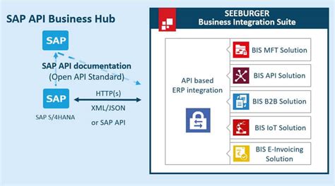 Connect To SAP S 4HANA Via APIs And The SAP API Business Hub