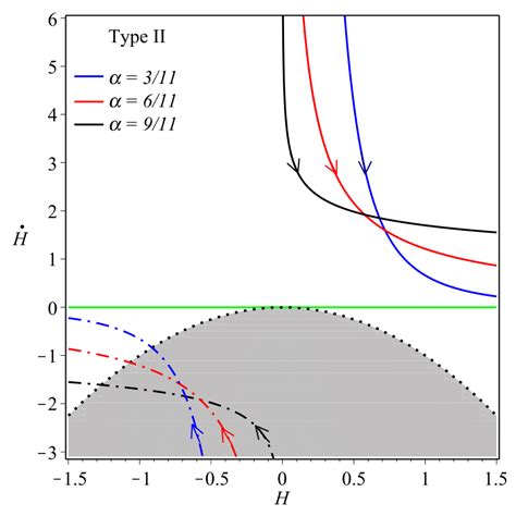 c the phase portraits of the finite time singularities of type ii for download scientific