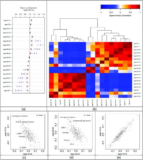 power law scaling exponents hierarchical clustering and correlation download scientific