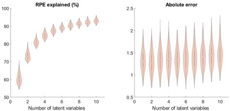 Violin Plot Representation Of The Percentage Of RPE Explained Obtained