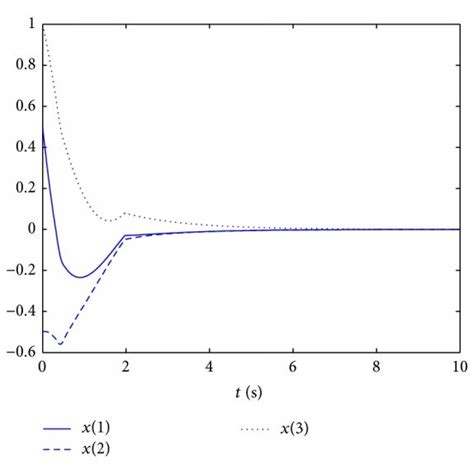 time response of the closed loop system with fractional order α 0 5 download scientific diagram