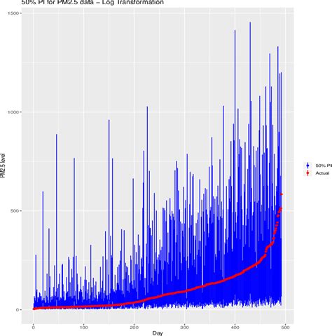 figure 4 from distribution free prediction intervals for multiple functional regression
