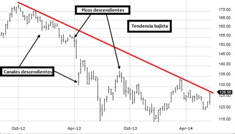 Conceptos básicos del análisis de tendencias Formación en bolsa