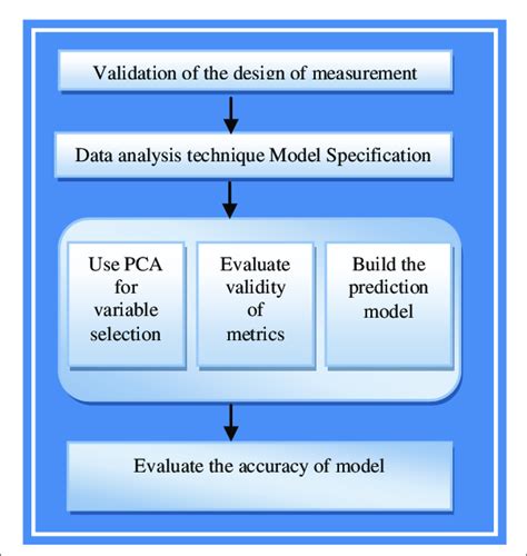 framework for aspect oriented maintenance metrics validation download scientific diagram
