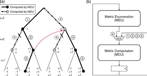 figure 1 from vlsi implementation of mimo detection using the sphere decoding algorithm
