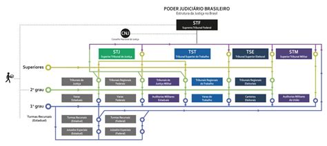 Panorama e Estrutura do Poder Judiciário Brasileiro Portal CNJ