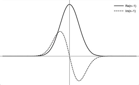 the real and imaginary parts of the refractive index n near a download scientific diagram