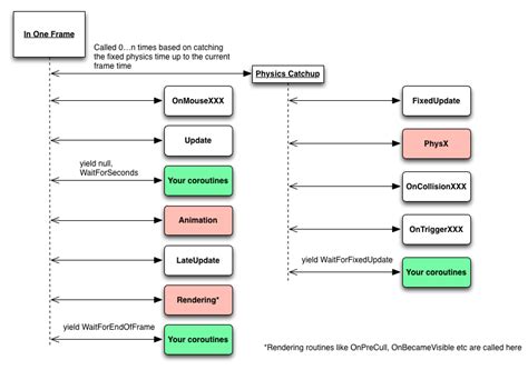 ienumerator ienumerable yield return startcoroutine 详解 msdn startcoroutine csdn博客