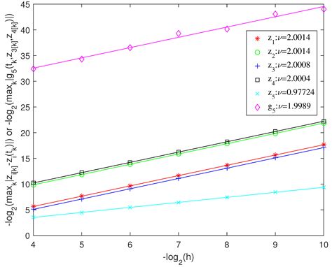 mathematics free full text modified extended lie group method for hessenberg differential