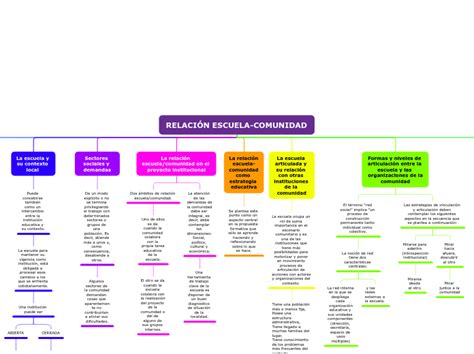 RELACIÓN ESCUELA COMUNIDAD Mind Map