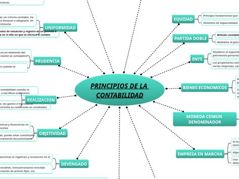 PRINCIPIOS DE LA CONTABILIDAD Mind Map