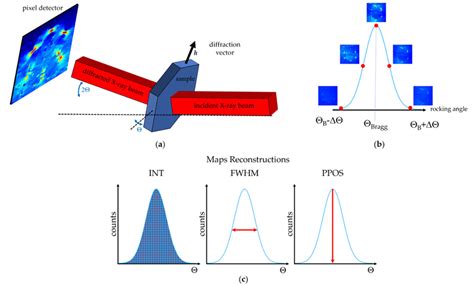 Schematic Drawing Of Bragg Diffraction Imaging Using A Rocking Curve