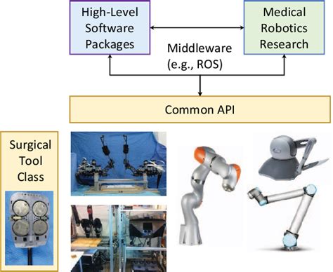 figure 3 from collaborative robotics toolkit crtk open software framework for surgical