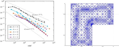 figure 1 from discrete weak duality of hybrid high order methods for convex minimization