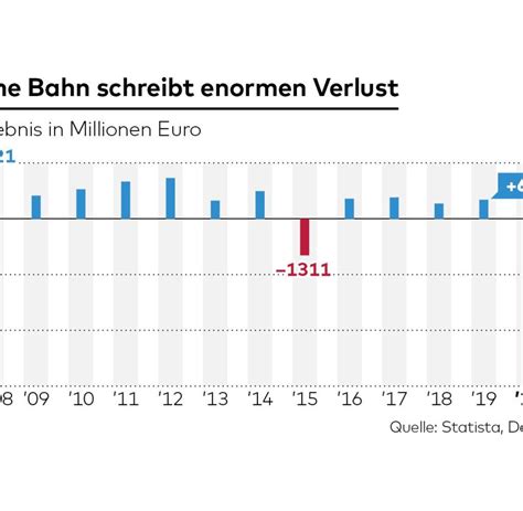 Deutsche Bahn Wo Kommt Der Milliardenverlust Her WELT