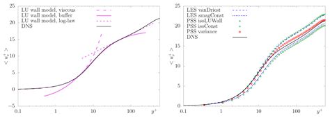 fluids free full text stochastic modelling of turbulent flows for numerical simulations