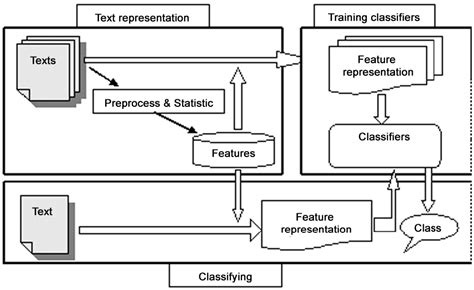 figure 1 from arabic text classification framework based on latent dirichlet allocation