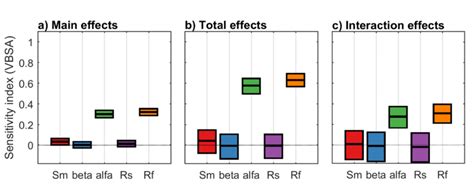 sensitivity indices calculated using the vbsa methods a main effects download scientific